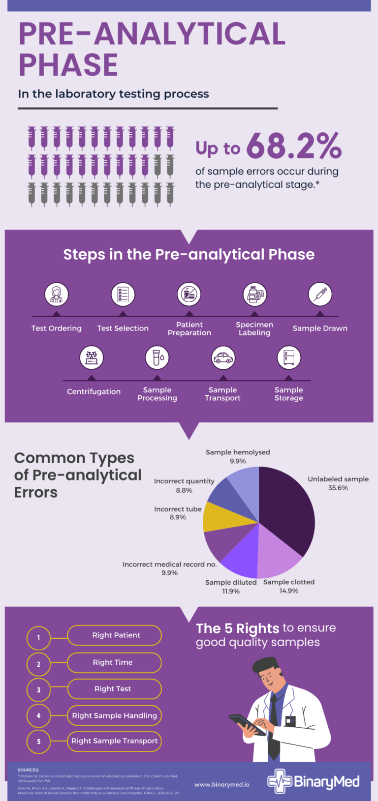 What is Pre-analytics and What Impact do Pre-analytical Errors Have on Patient Outcomes? - BinaryMed
