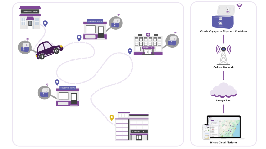Biological Sample Tracking - BinaryMed